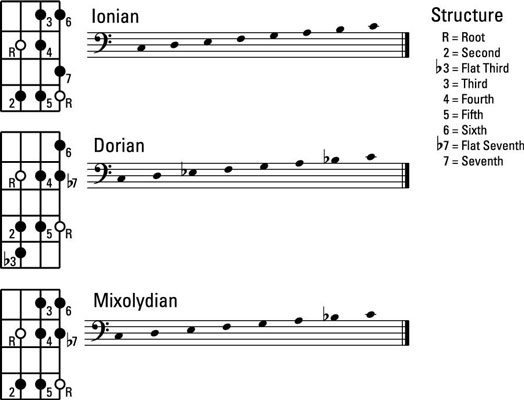 How to Choose the Right Notes for a Bass Guitar Groove - dummies