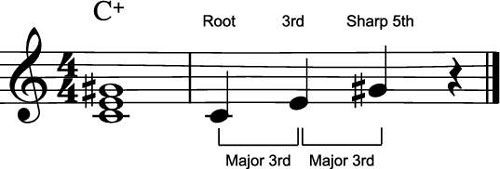 The 5 Basic Chord Types on the Keyboard - dummies