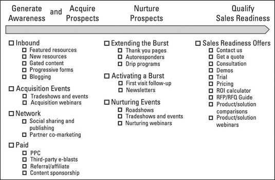 Lead Generation: Crafting Your Sales and Marketing Road Map - dummies