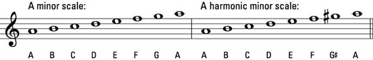 Minor Scales on the Piano or Keyboard - dummies