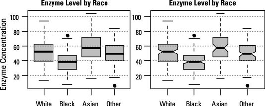 Summarize Grouped Data with Bars, Boxes, and Whiskers - dummies