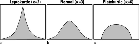 The Symmetry and Shape of Data Distributions Often Seen in ...