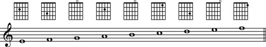 How Do the Notes on the Staff Relate to the Guitar’s Fretboard? - dummies