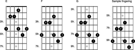How to Use the D Form to Play the CAGED System on the Guitar - dummies