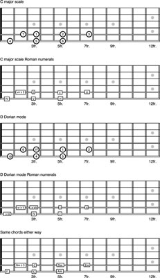 How to Play the Guitar in Dorian Mode - dummies