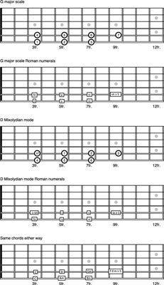 Southern Cross Guitar Chords