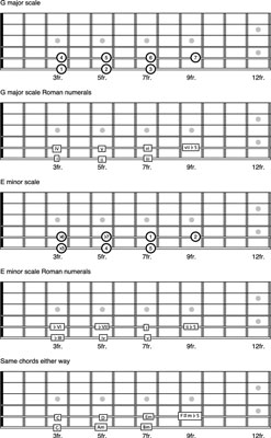 How to Play the Guitar in Ionian, Aeolian, and Locrian Modes - dummies