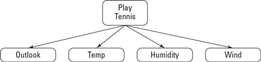 Envision the World as a Graph with Bayes' Theorem - dummies