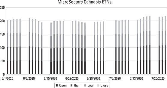 Investing in Cannabis: Technical Charts - dummies