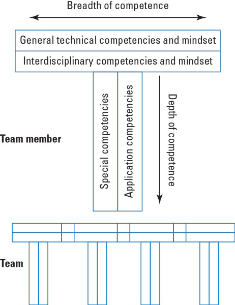 Assemble the Design Thinking Team - dummies