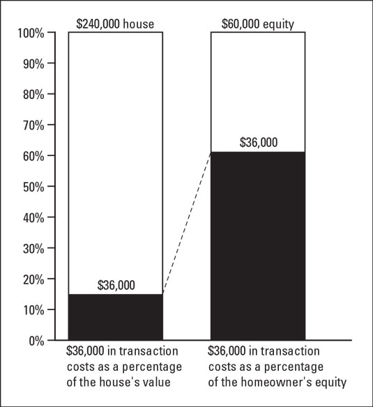 Do You Really Need to Sell Your House? - dummies