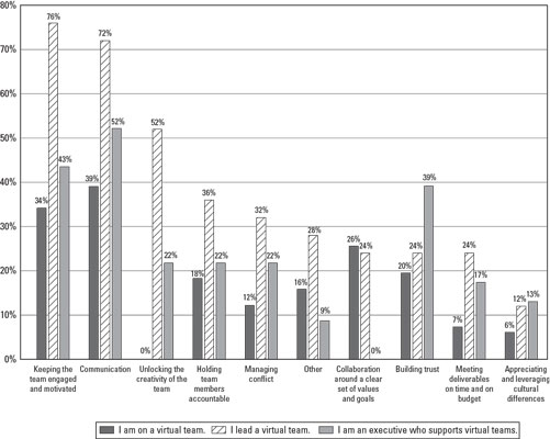 The Benefits and Challenges of Virtual Teams - dummies